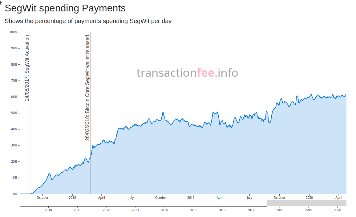 Native segwit saves fees, why? - Massimo (Max) Musumeci